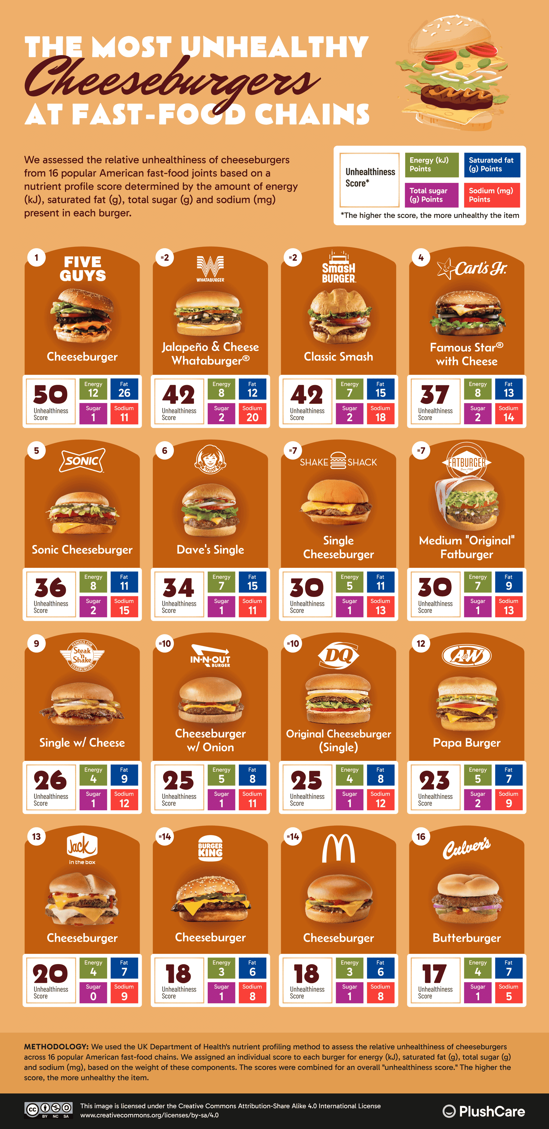 New Study Ranks the Unhealthiest Fast Food Burgers in the US - Men's ...