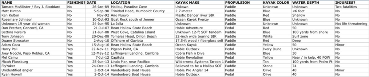 Great White Kayak Attacks: the Where and When