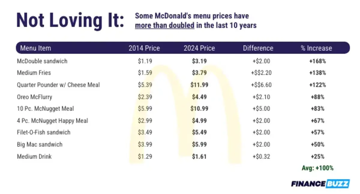 Study Reveals How Much McDonald’s Prices Have Increased Since 2014