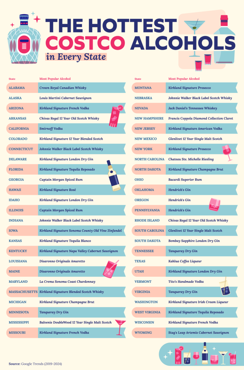 Survey Reveals Costco’s Most Popular Alcohol by State