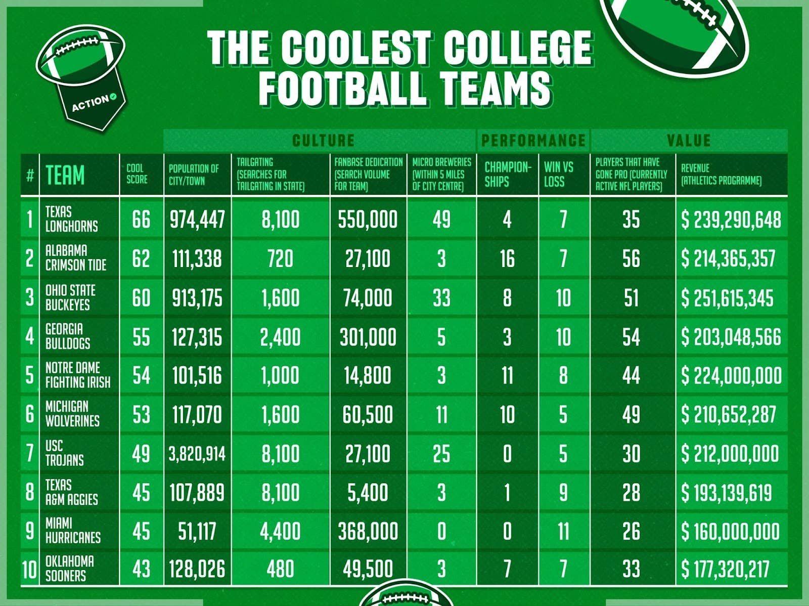 Study Reveals the 'Coolest' College Football Program in America - Men's ...