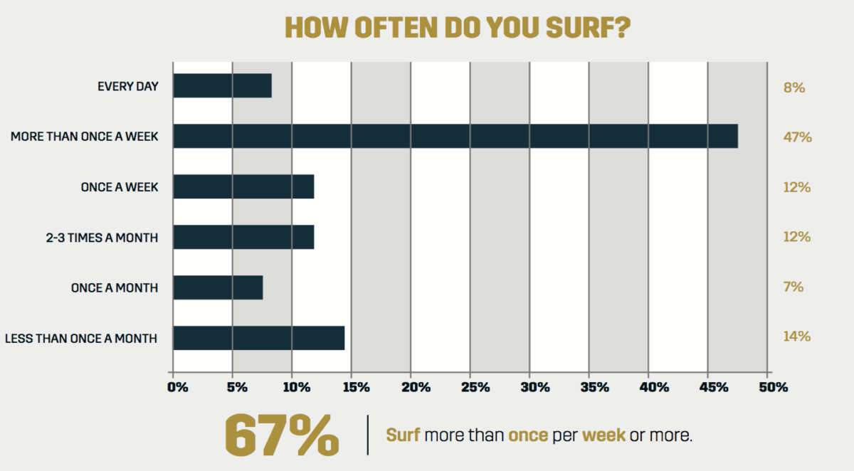 5 interesting facts we learned about today's surf community from 'The ...
